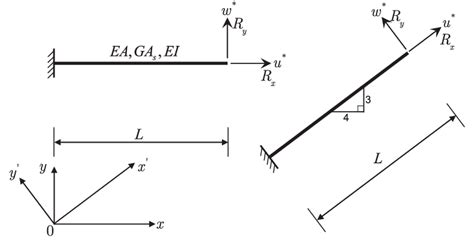 Cantilever Beam Problem Definition Download Scientific Diagram