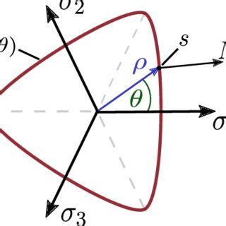 Schematic illustration of a normal vectorˆNvectorˆ vectorˆN at a random Download Scientific