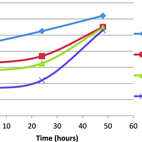 Redox Potential Vs Adaptation Time The Increase Of The Redox Download Scientific Diagram
