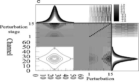 a synchronous and b asynchronous 2d correlation spectra overlayed