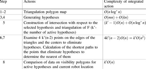 The Computational Complexity Of Algorithm In Stages And Summary