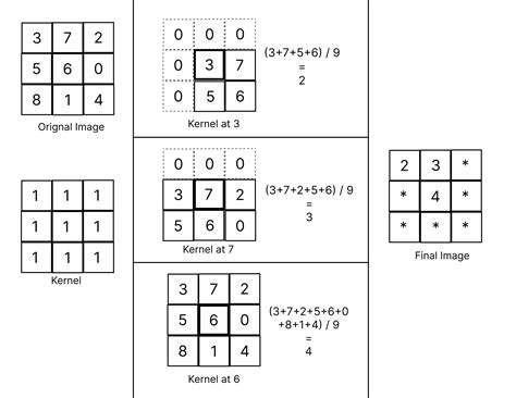 Creating And Optimizing Custom Blurs With Opencv On Android