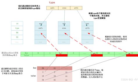 使用自定义注解与反射实现多sheet表、多表头复杂excel表解析java Easyexcel 复杂多级表头解析 Csdn博客