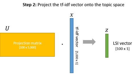 Interpreting Lsi Document Similarity · Chris Mccormick