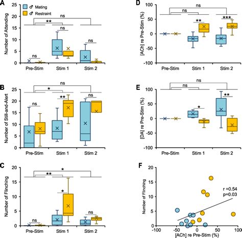Figure 1 From Emotional Vocalizations Alter Behaviors And 2 Neurochemical Release Into The