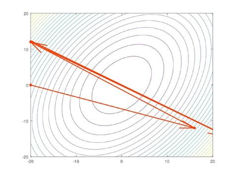 学习率调度器和自适应优化器简史，及2021年最佳实践建议。 知乎