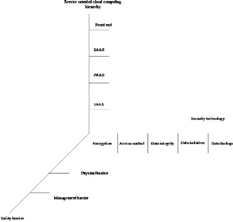 figure 3 from design of cloud computing data center security system