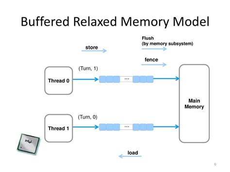 Synthesis Of Memory Fences Via Refinement Propagation Ppt Download