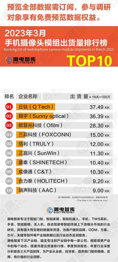 23年3月手机摄像头模组出货量top10，丘钛、舜宇和欧菲光位列前三 财富号 东方财富网