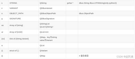 dbus类型整理 d bus、qt、gdbus、python） dbus uint16 csdn博客