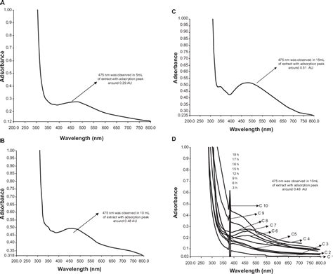 Figure 1 From Memecylon Edule Leaf Extract Mediated Green Synthesis Of Silver And Gold