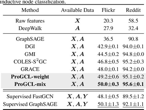 Figure From ProGCL Rethinking Hard Negative Mining In Graph Contrastive Learning Semantic