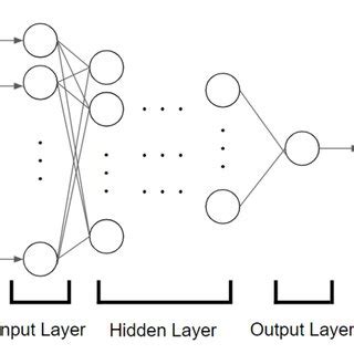Structure Of Deep Neural Network DNN Model Download Scientific Diagram