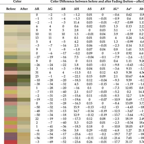 difference between average rgb values average hsv values average cie