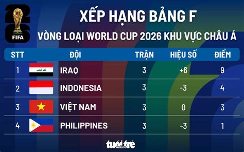 Xếp Hạng Bảng F Vòng Loại World Cup 2026 Việt Nam Dưới Iraq Indonesia