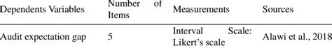 measurement of dependent variables download scientific diagram