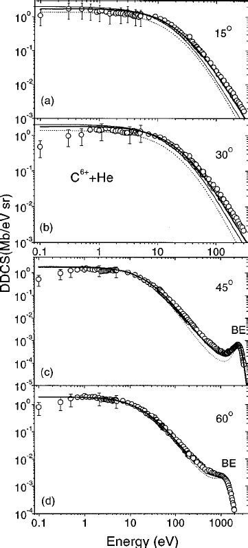͑ A ͒ ͑ D ͒ Double Differential Cross Sections Of Electron Emission Download Scientific
