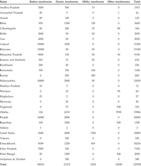 Mushroom Production Microfungi The Mushroom Expert
