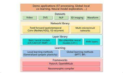 Figure Top Level Architecture Of Bidl Bidl Is Based On Pytorch And