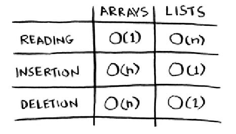 Notes From Books Grokking Algorithms