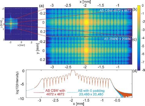 Intensity Distribution In Log10 Scale Of The Diffracted Spherical Wave