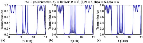 Transmission Spectrum Of The Third Order F 1d Phc For Te Polarization