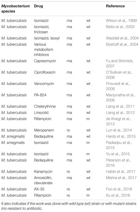 Frontiers Genome Wide Transcriptional Responses Of Mycobacterium To