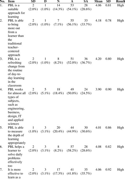 Usefulness Of Problem Based Learning Approach Download Scientific Diagram