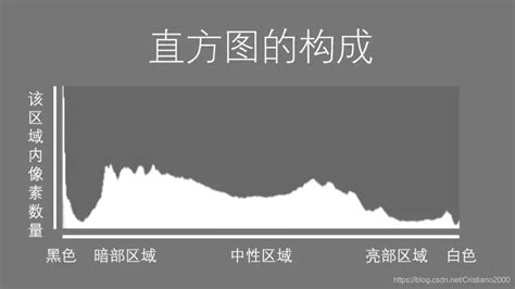 高手勿入！直方图均衡化、规定化（匹配）直方图规定化 Csdn博客