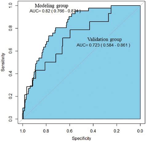 ROC Curve For The Prediction Model In The Modeling And Validation Groups Download Scientific