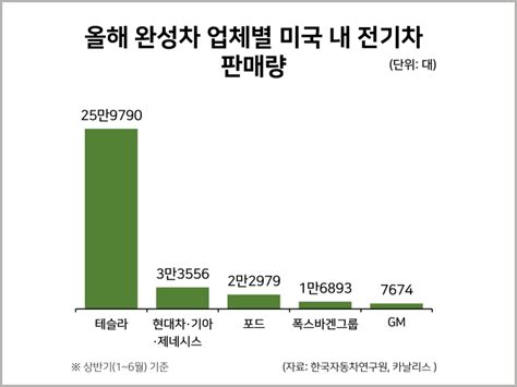 올해 완성차 업체별 미국 내 전기차 판매량 통계자료