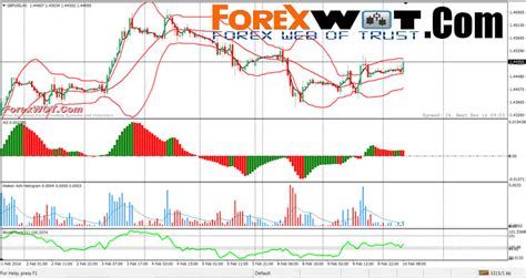 Awesome Oscillator Trading Strategy With Bollinger Bands And Heiken Ashi Histogram Forex