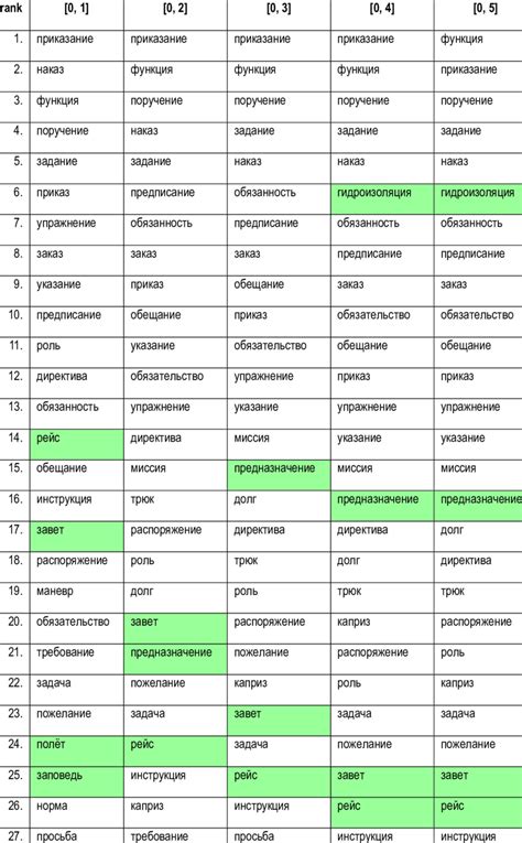 Verb Noun Collocation Extraction For The Verb выполнять To Carry Download Table
