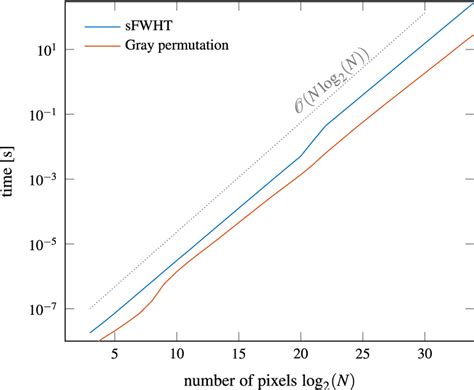 Scaling For Scaled Fast WalshHadamard Transform SFWHT And In Place