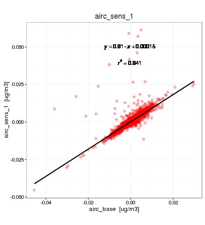 R Ggplot Loop For Multiple Panels Stack Overflow