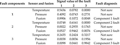 The Fault Identification Results Of Single Fault Identification Of Two