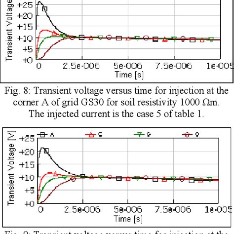 Figure 8 From Transient Behaviour Of A Horizontal Grounding Grid Under
