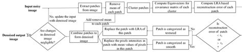 Illustration Of Major Steps In The Proposed Denoising Approach Download Scientific Diagram