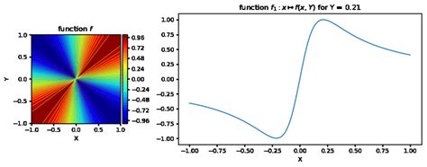 21 Graph Of The Function F X Y → 2xyc X 2 Y 2 C Used For L And