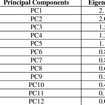 Eigen Values Percentage Of Total Variation And Cumulative Percentage Download Scientific