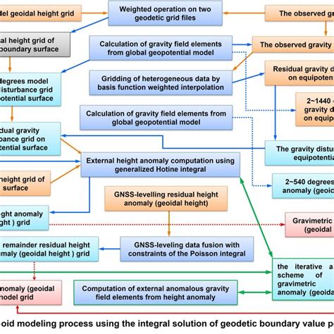 Simple Geoid Modeling Process Using Spherical Radial Basis Function