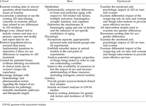 Proposed Clinical Basic And Psychosocial Recommendations For Study Of Download Table