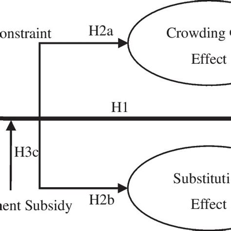 Theoretical Framework And Research Hypotheses Download Scientific Diagram
