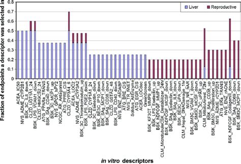 Difference Between Descriptors Selected For The Liver Versus Download Scientific Diagram