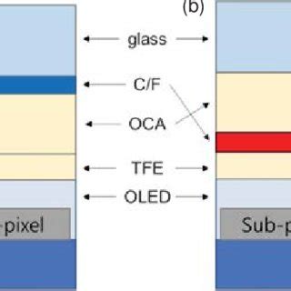Vertical Structure Of The OLED Display With A The Conventional Color Download Scientific