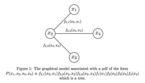 Belief Propagation And The Stochastic Block Model Windows On Theory