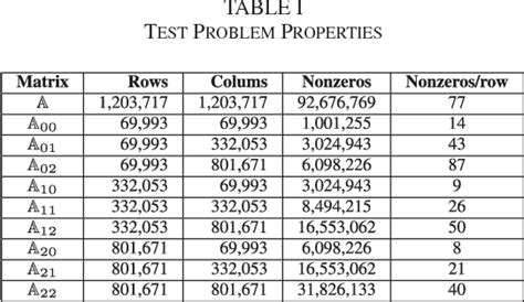 Table I From Block Conjugate Gradient Method With Multilevel