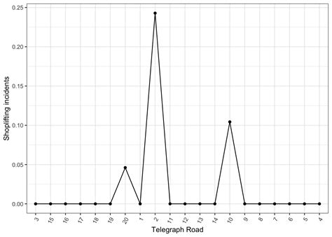 Chapter 9 Crime Along Spatial Networks Crime Mapping And Spatial Data