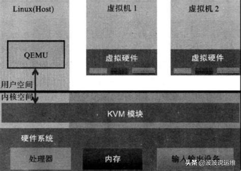 详解虚拟化之kvm概念、架构、功能、常用工具及部署 Kvm虚拟化架构