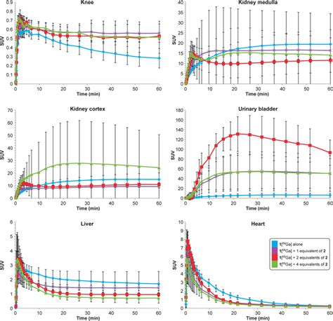 Radioactivity Concentration As A Function Of Time Time−activity